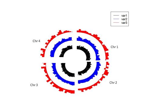 Graph Overlayed Circular Multiple Barcharts In R Stack Overflow