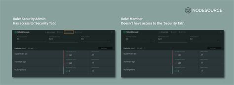 Rbac Role Based Access Control Nodesource
