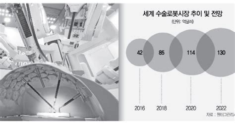 수술로봇시장 급팽창130억弗 글로벌 주도권 잡자 수술로봇시장 급팽창130억弗 글로벌 주도권 잡자