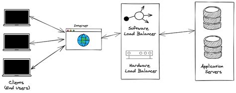 Algodaily What Is A Load Balancer An Introduction
