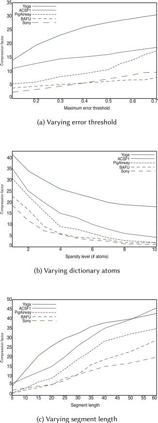 Time Series Compression Survey Acm Computing Surveys
