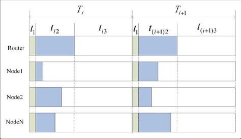 synchronous duty cycled scheduling model t 1 beacon t 2 active download scientific