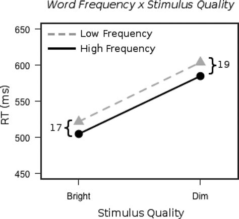 mean reaction times rts across experiments 1 2 and 3 from o malley