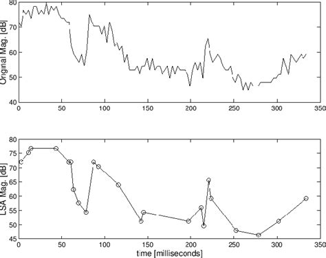 Spectral Modeling Synthesis Spectral Audio Signal Processing