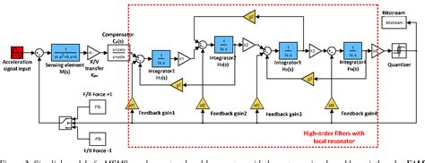 Low Noise Vacuum Mems Closed Loop Accelerometer Using Sixth Order Multi