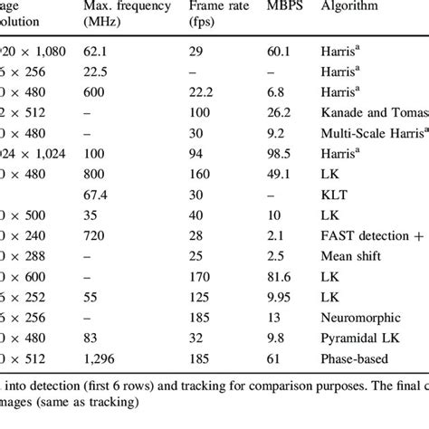 Performance Comparison Of Our Fpga Dsp Based Feature Tracking With Download Table