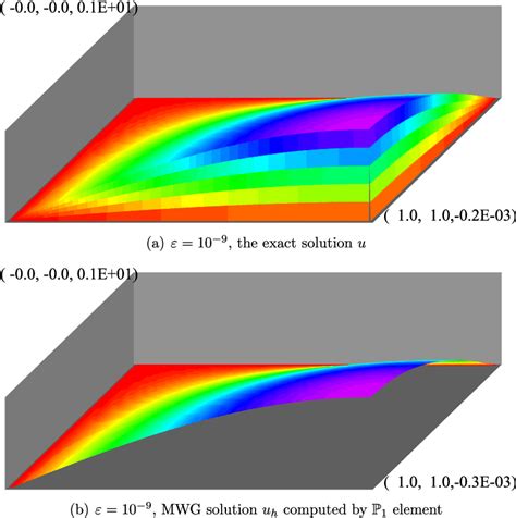 Figure 5 1 From Modified Weak Galerkin Method With Weakly Imposed Boundary Condition For