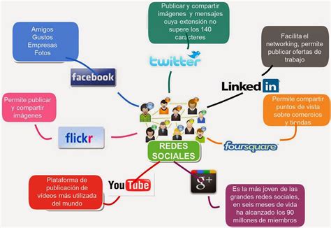 Mapa Mental Redes Sociais Revoeduca