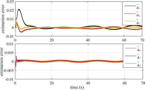 Disturbance Estimation Error Of D1 Download Scientific Diagram