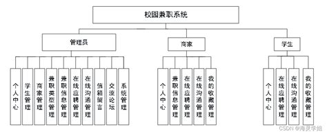独有源码 Java Jsp校园兼职系统3pan8从不会做毕业设计到成功完成的过程与方法 Csdn博客