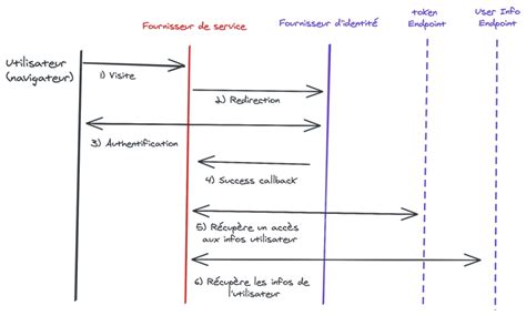 openid connect un standard d authentification dans le web moderne