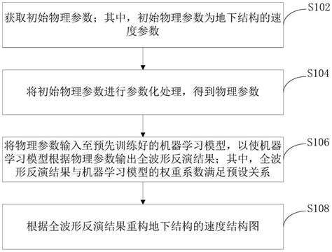 Full Waveform Inversion Method Device And Electronic Equipment
