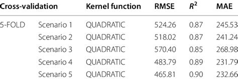 Statistical Evaluation Of Support Vector Machine For Fivefold