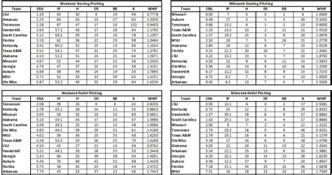 Sec Baseball Pitching Stats Sec Rant