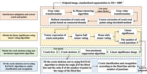 Figure 1 From Pavement Crack Classification And Recognition Algorithm