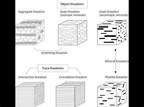 Sir Also Tell Me About Stretching Lineation And Intersecting Lineation