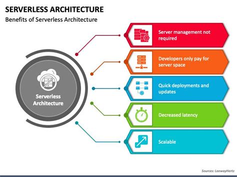 Serverless Architecture
