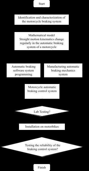 Chart Of The Prototyping Method Iii Results And Discussion A Braking
