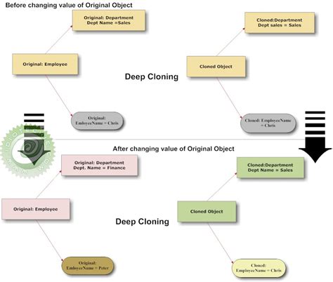 Deep Diving Into Cloning