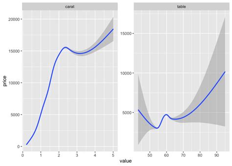 Plotting Gamm Interactions With Ggplot2 Dr Mowinckels