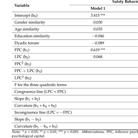 Polynomial Regression Results For Safety Behavior Download Scientific Diagram