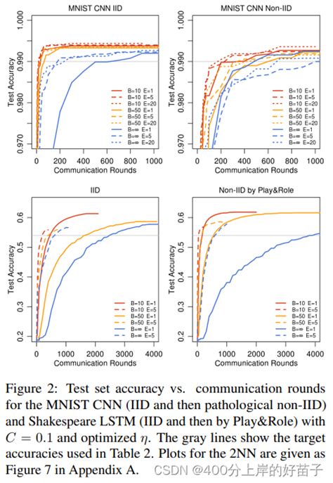 【论文阅读】fedavgcommunication Efficient Learning Of Deep Networks From