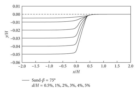 the ground displacement curves with different dip angles for the normal