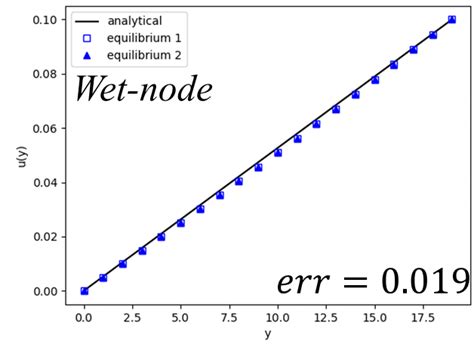 numerical and analytical solutions of the couette flow problem for