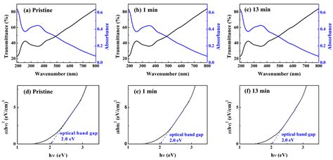 Effects Of Post Uv Ozone Treatment On Electrical Characteristics Of