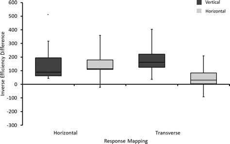 Boxplots Representing Comparison Between Vertical And Horizontal Effect Download Scientific