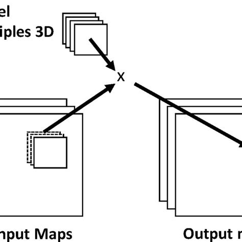 7 An Example Of The Im2col Procedure On A 2x2 Convolution The Image