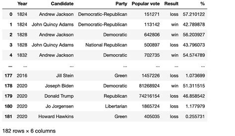 Dataframes With Pandas Part 3aggregating By Md Aminul Islam Medium