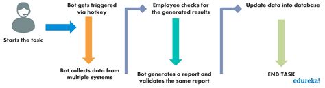 Top 50 Automation Anywhere Interview Questions And Answers Edureka