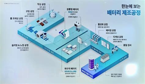 한눈에 보는 이차전지 배터리제조 공정 네이버 블로그