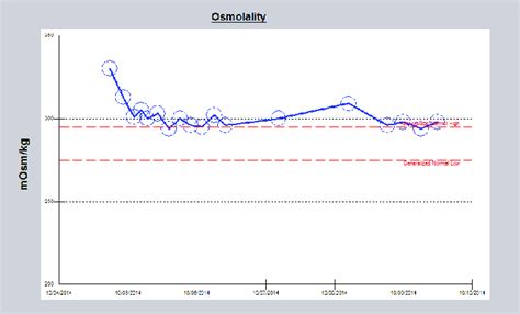 Trajectory Of Measured Serum Osmolality During The First 10 Days Of The