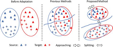 Figure From Contrastive Adaptation Network For Single And Multi Source Domain Adaptation