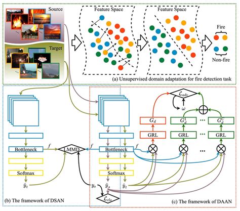 Some Sample Images From Five Public Fire Datasets Columns One To Three