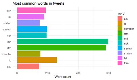 scraping twitter data to visualize trending tweets in kuala lumpur r