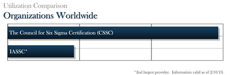 The Council For Six Sigma Certification Official Industry Standard