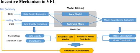 Hierarchical Federated Learning Incentivization For Gas Usage Estimation