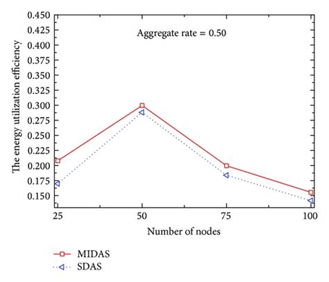 the comparison of the energy utilization efficiency under 0 5 download scientific diagram