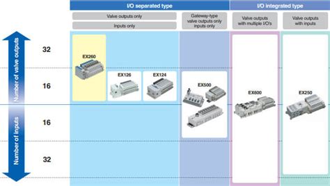 Profibus Interface Smc Ex260 Spr1 Công Ty Tnhh Tm Kỹ Thuật Công Nghiệp Candt