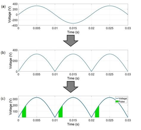 CONCEPT OVERVIEW WITH AC INPUT VOLT AGE A RECTIFIED VOLTAGE B AND Download Scientific