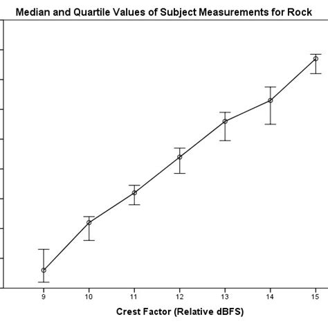 Median Values For Dbfs Reduction And The Iqr For Rock Download