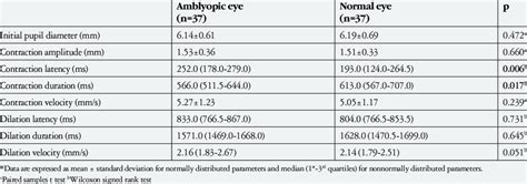 Pupillary Light Reflex Responses In Patients With Strabismic Amblyopia
