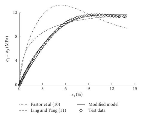 Comparison Of The Original Model And Model Proposed By Ling Et Al
