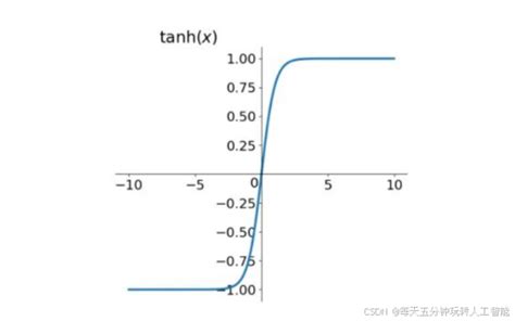 每天五分钟深度学习：神经网络中的激活函数神经网络隐藏层的激活函数tanh Csdn博客