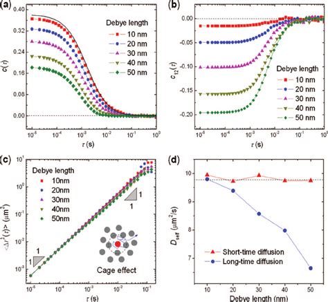Simulation Results Under Different Debye Lengths A The Collective Download Scientific