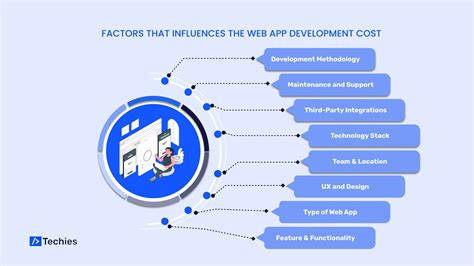 Web App Development Cost Key Factors And Insight 2024