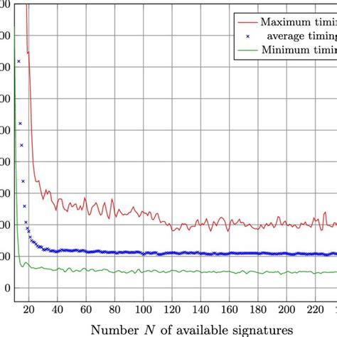 Execution Timings Min For Breaking Para 2 As A Function Of The Number
